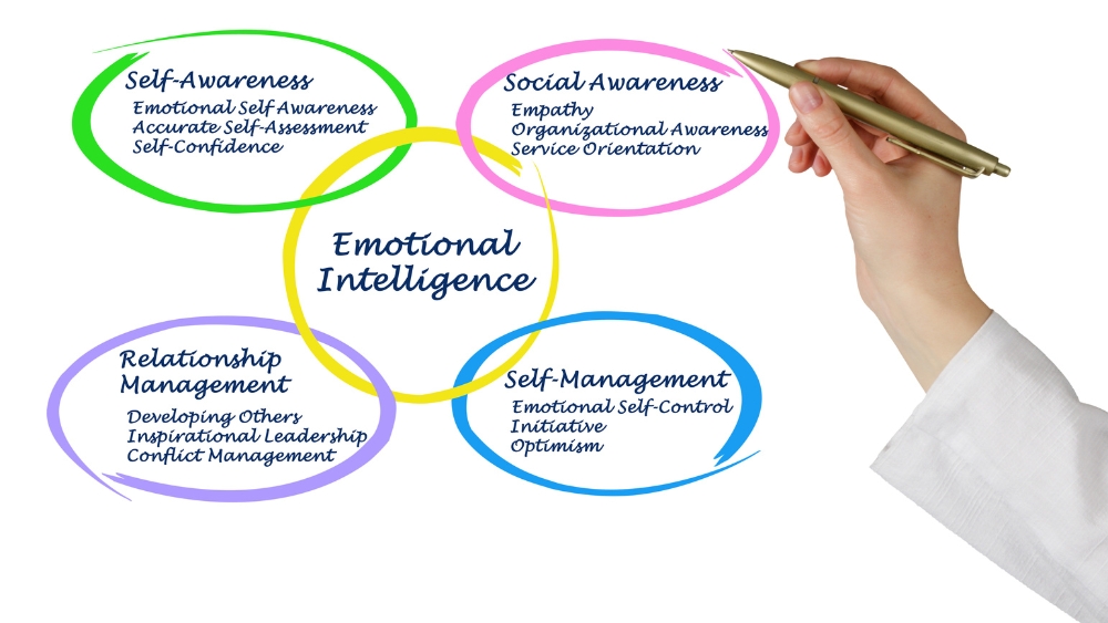 15 Emotional Intelligence Activities for Personal Growth